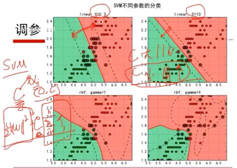 机器学习笔记14 svm实践和分类器的性能的评价指标 了解python画图的技巧 雨后观山色 博客园