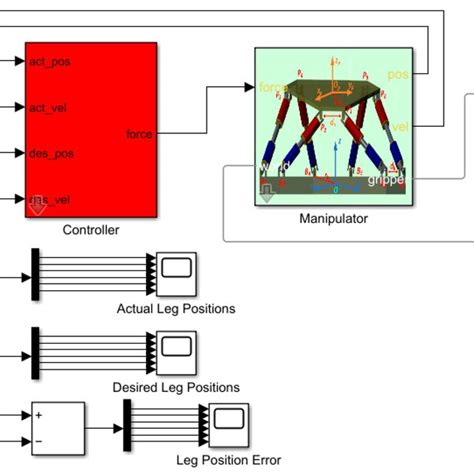 Simulink Model Of The Pid Controller And The Inverse Kinematics Module