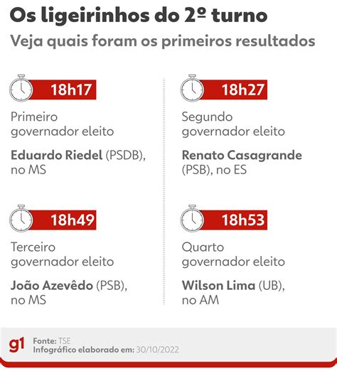 Ligeirinhos veja os primeiros governadores eleitos no 2º turno das