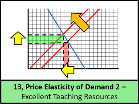 Economics Lesson Price Elasticity Of Demand Lesson Two