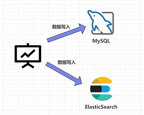 mysql 如何实现将数据实时同步到 es ？ csdn博客