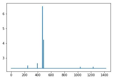 Python Keras Accuracy Drops While Finetuning Inception Stack Overflow