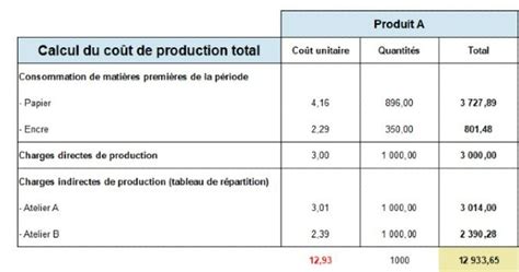 Coûts de production définition et calcul exemples 2023