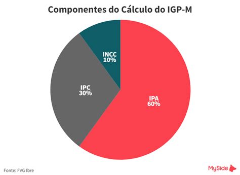 Calculadora IGP M Calcule O Reajuste De Parcelas Ou Aluguel