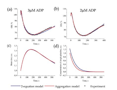 parameter estimation for the aggregation model and 2 equation model download scientific