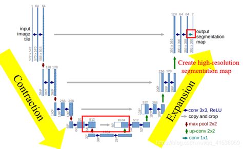 【论文】u net convolutional networks for biomedical image segmentation csdn博客