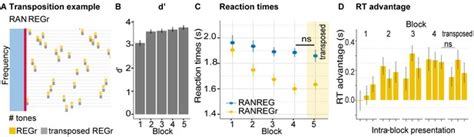 figures and data in long term implicit memory for sequential auditory patterns in humans elife