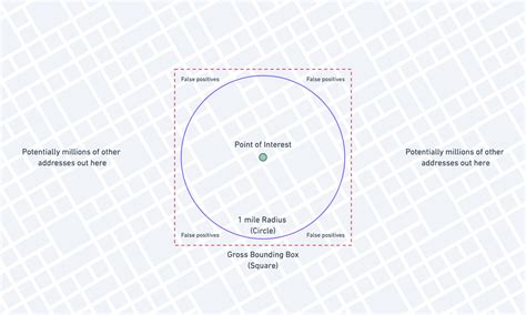 efficient distance querying in mysql
