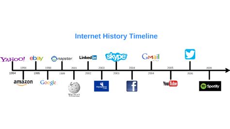 Internet History Timeline By Amethyst Brunswick On Prezi