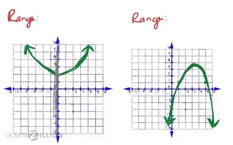 determine the domain and range of a parabola looking at the graph il classroom