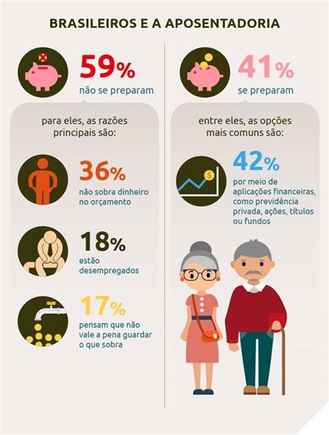 Blog da ABAC 6 em cada 10 brasileiros não se preparam para aposentadoria