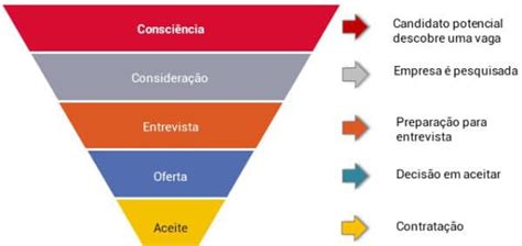Entenda o conceito de funil de recrutamento e seleção