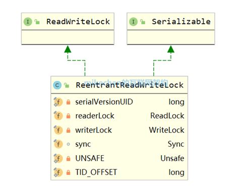java 读写锁 readwritelock 原理与应用场景详解 bat架构技术与大厂面试 segmentfault 思否