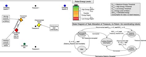 overview of the proposed energy aware task allocation algorithm with download scientific
