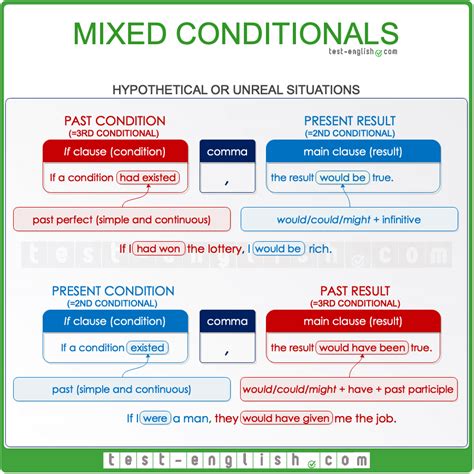 forms of mixed conditionals worksheets joy