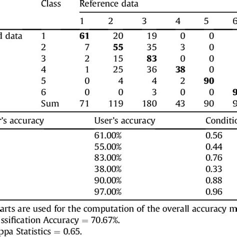 confusion matrix and accuracy measures for isodata unsupervised download table