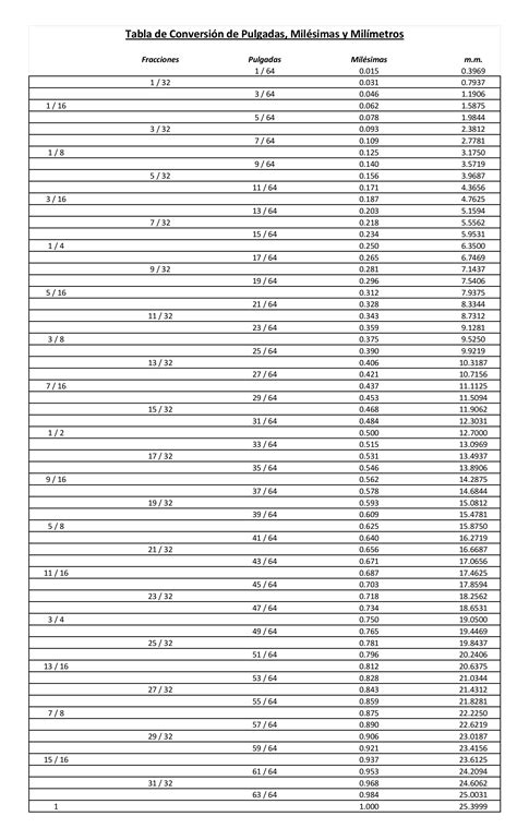 PDF Tabla deConversión de Pulgadas Milésimas y Milímetros DOKUMEN TIPS