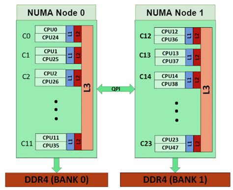 A Typical Processor Architecture Of A Modern Multicore Cpu