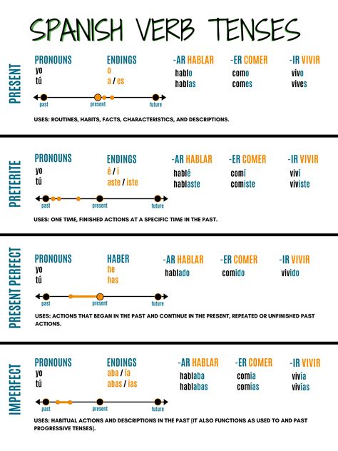 Printable Spanish Tenses Chart