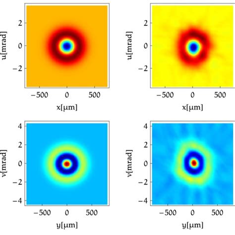 wigner distribution function of the uncorrelated superposition tem10 download scientific