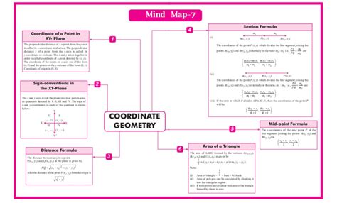 quick revision cbse class 10 mathematics