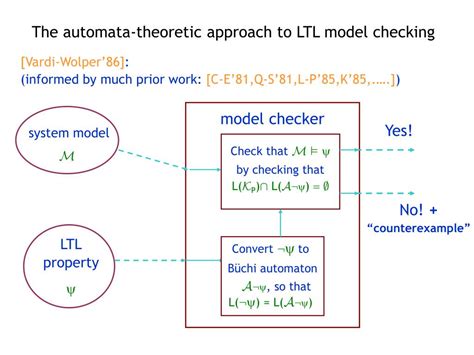 ppt automata theoretic model checking powerpoint presentation free download id 1009508