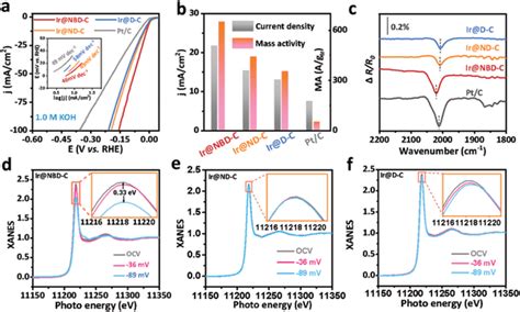 Electrocatalytic HER Performance Tests Of The Catalysts In N2saturated