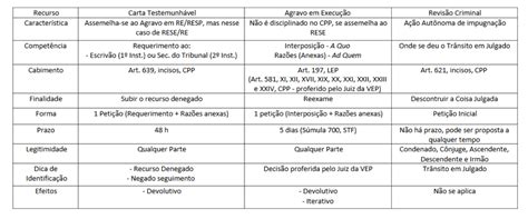 Quadro Resumo Recursos Do Processo Penal Direito Processual Penal I