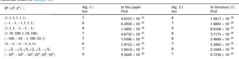 table 1 from a regularized smoothing newton method for solving soccps based on a new smoothing c