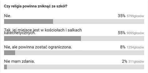 Czy religia musi być w szkole Czytelnicy wyrazili swoje zdanie Wyniki
