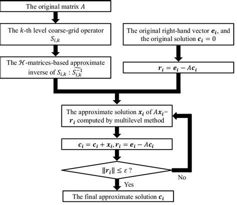 the approximate inverse computation flow download scientific diagram