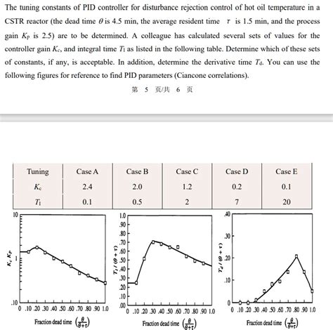 solved the tuning constants of a pid controller for disturbance rejection control of hot oil