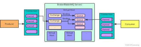 一图理解rabbitmq基础架构 rabbitmq架构图 csdn博客