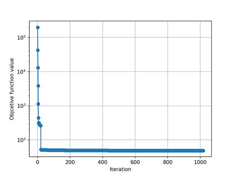 python solving freudenstein and roth test function using gradient armijo method stack overflow