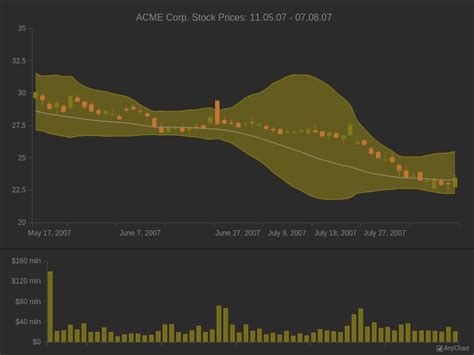Dashboards With Dark Earth Theme AnyChart Gallery
