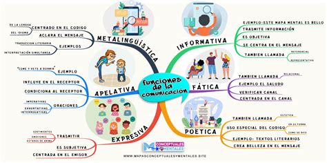 Arriba 84 imagen mapa mental sobre la comunicación y sus elementos
