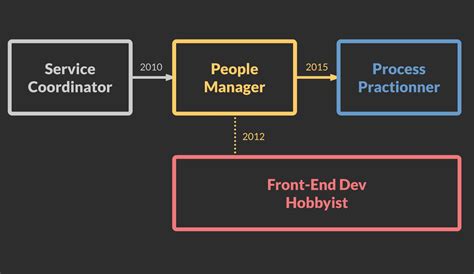 Flowchart Design Examples Design Talk