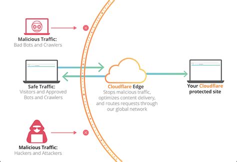 How To Set Up Cloudflare For Wordpress Talkbitz