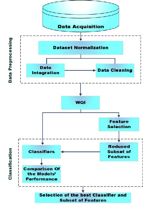 Figure From Performance Evaluation Of Machine Learning Models With