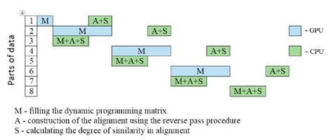 cpu and gpu parallel performance download scientific diagram