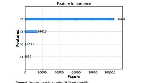 feature importance using xgboost algorithm download scientific diagram