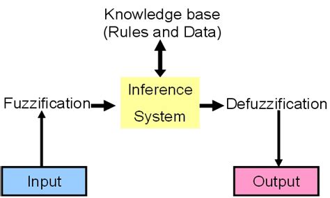 fuzzy inference system download high resolution scientific diagram