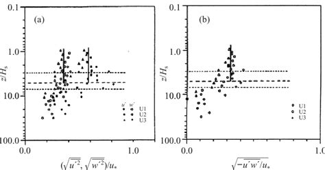 the depth distribution in z hs of turbulence intensities a and download scientific diagram