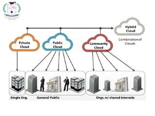 Cloud Deployment Models PPT