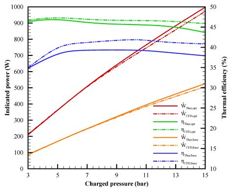 energies free full text numerical optimization of the β type stirling engine performance