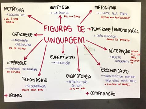 Mapa Mental Figuras De Linguagem Verloop Io