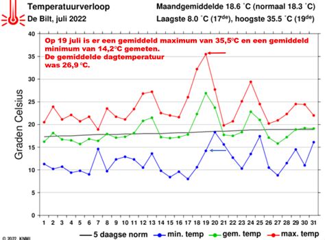 De Gemiddelde Temperatuur Van De Aarde Climategate Klimaat