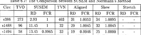table 6 7 from static compaction of test sequences for synchronous sequential circuits
