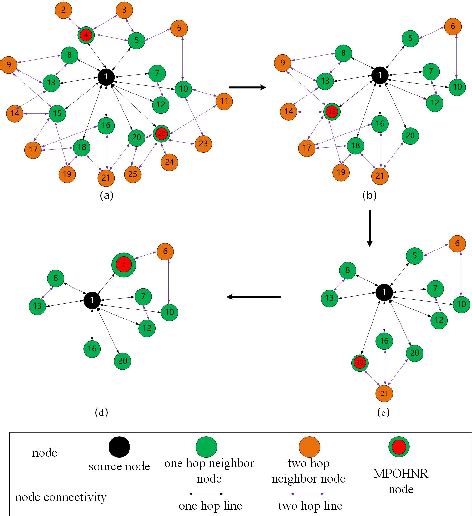 figure 2 from a multi point two hop neighbor relay based olsr routing protocol design method for