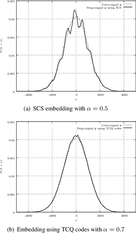 figure 2 from trellis coded quantization for public key steganography semantic scholar